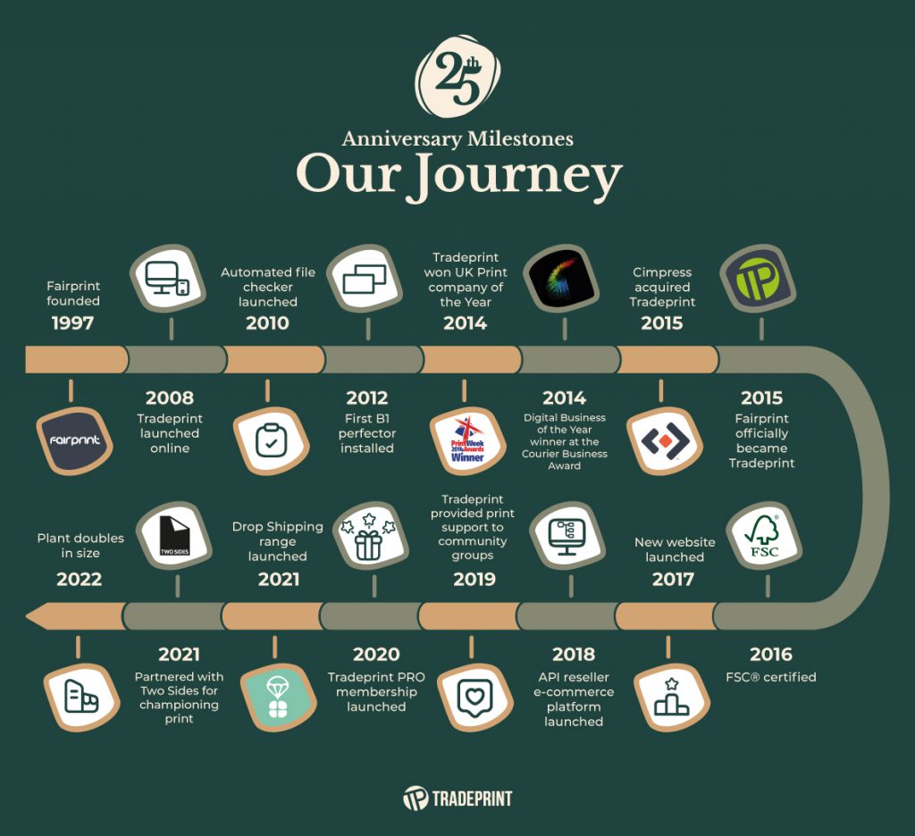 A Quarter Century of Web To Print